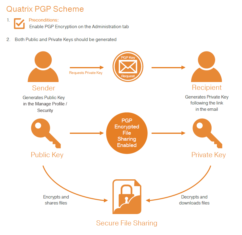 PGP Encrypted File Transfer